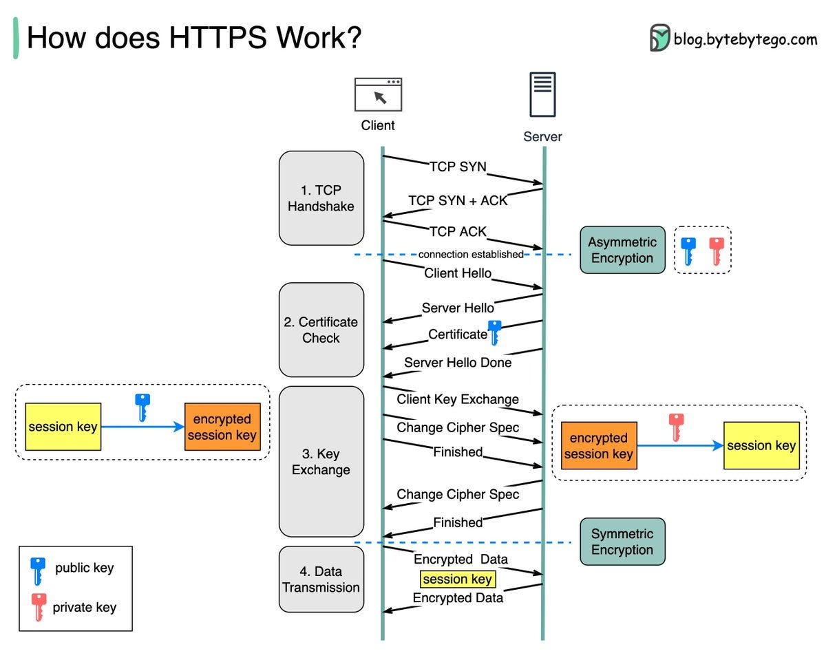How HTTPS Works. Hypertext Transfer Protocol… | by Ian Kiprono | Stackademic