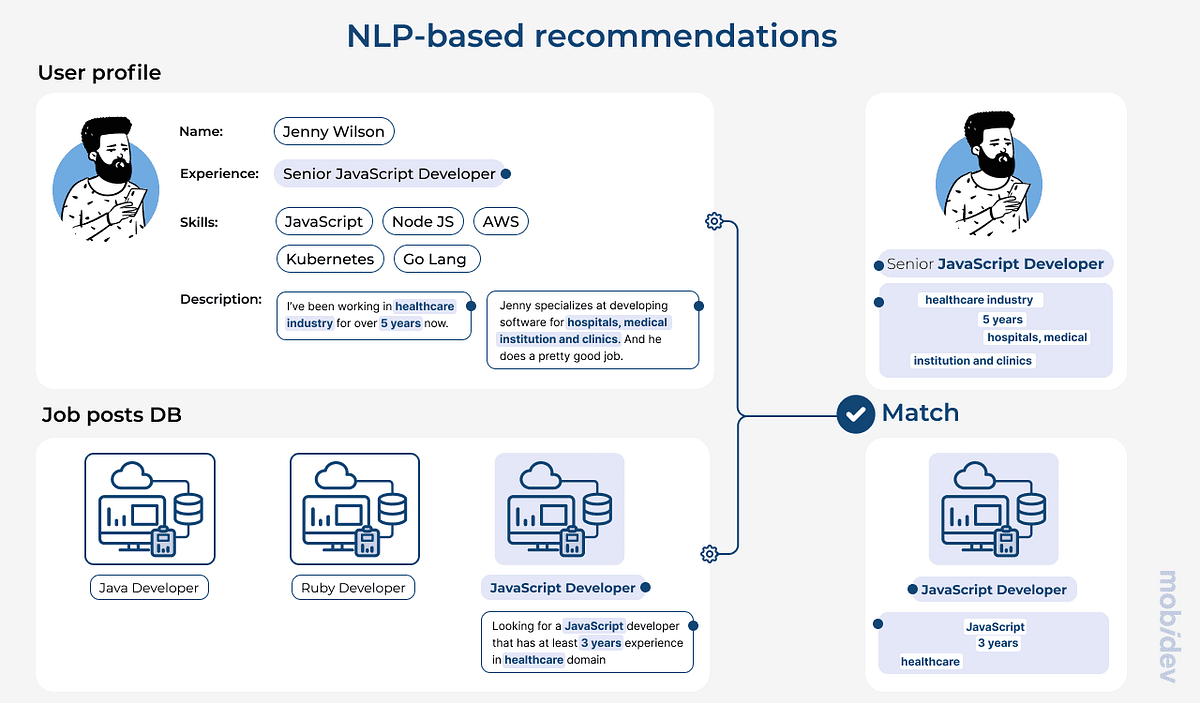 Enhancing Recommender Systems with Natural Language Processing: A ...