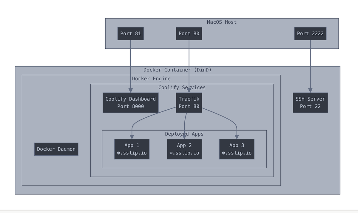 From Vercel to Coolify: Effortless Local Deployment for Your Dockerized Apps | by AI Rabbit | Medium