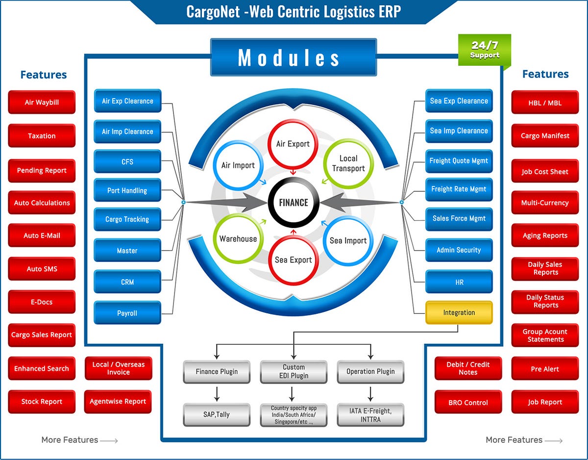 Freight Forwarding ERP Software System | by Cargonet Freight Software ...