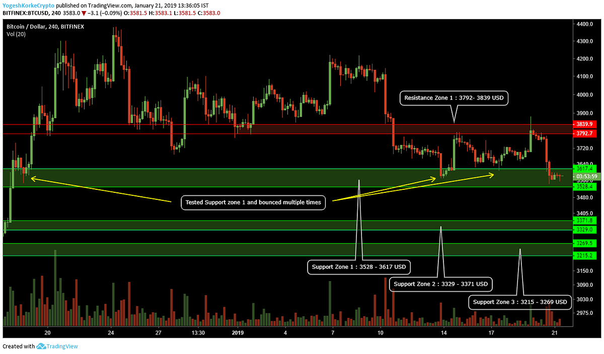 Market trends bulletin- Insights 2.0 Vol. 23 | by Team Koinex | Koinex ...