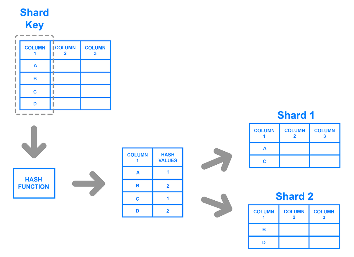 Clickhouse — sharding and replication | by Sairam Krish | Medium