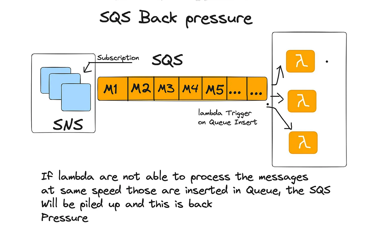 Cloud Fundamentals : Amazon SQS. Understanding Back Pressure in Simple ...