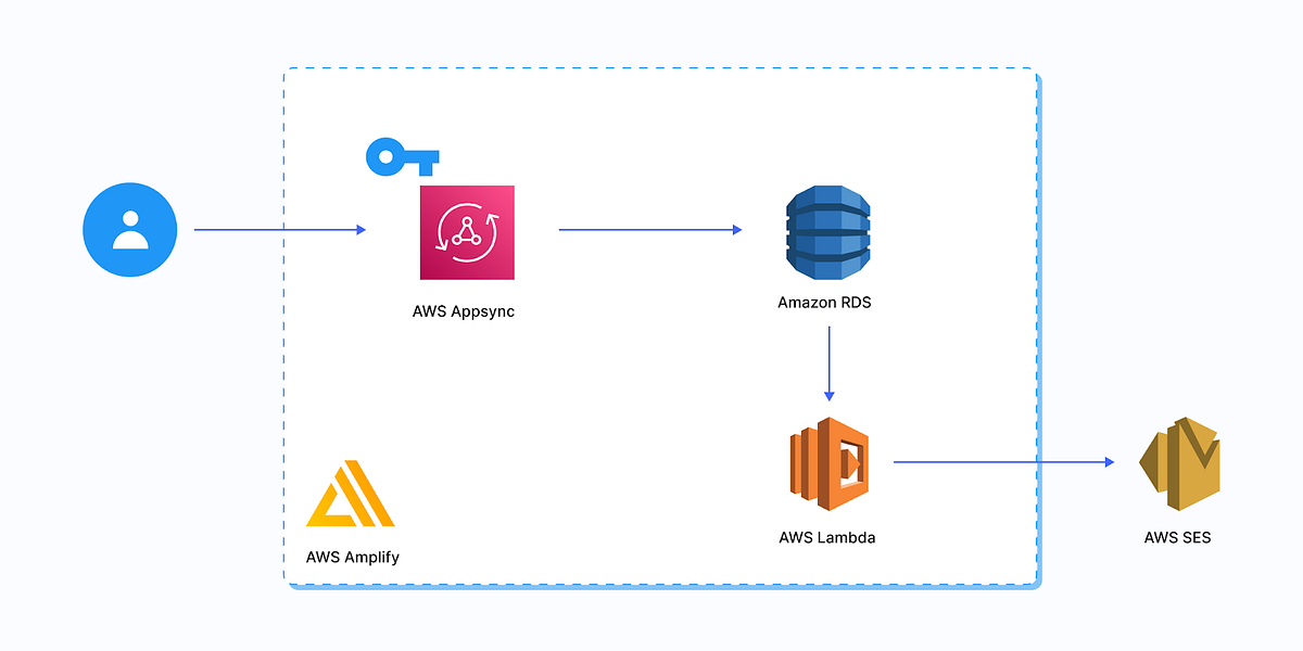 How To Send Transactional Emails Using Lambda And Amazon Ses Purplebox Security
