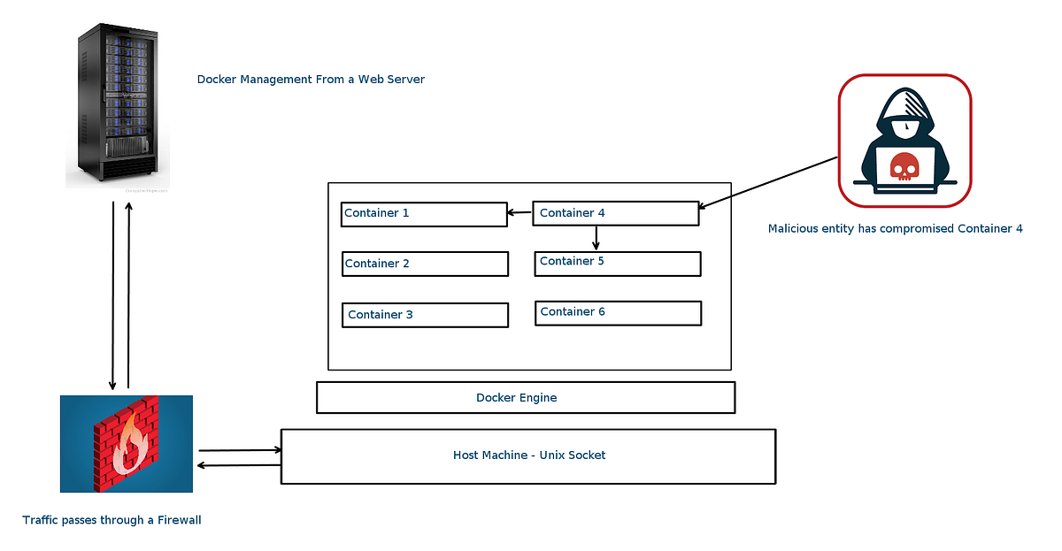 Docker network sniffing and attacking techniques | by Ifeanyi Nduka Onyia-odike | System Weakness