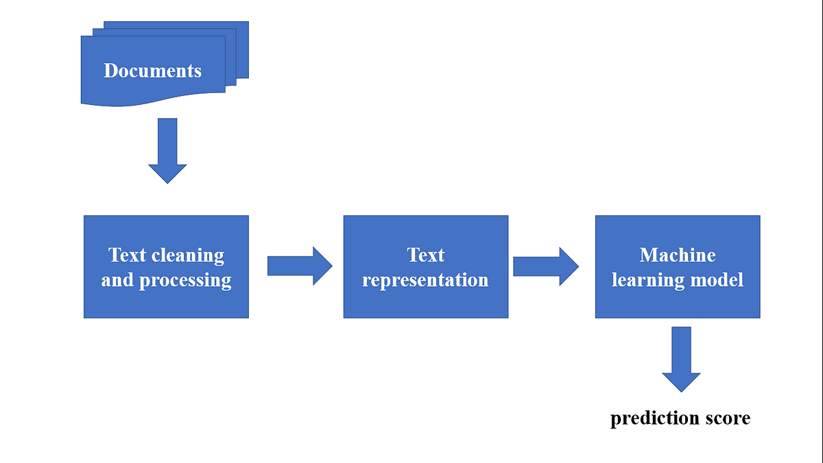 Five most important methods for documents representation (Reuters ...