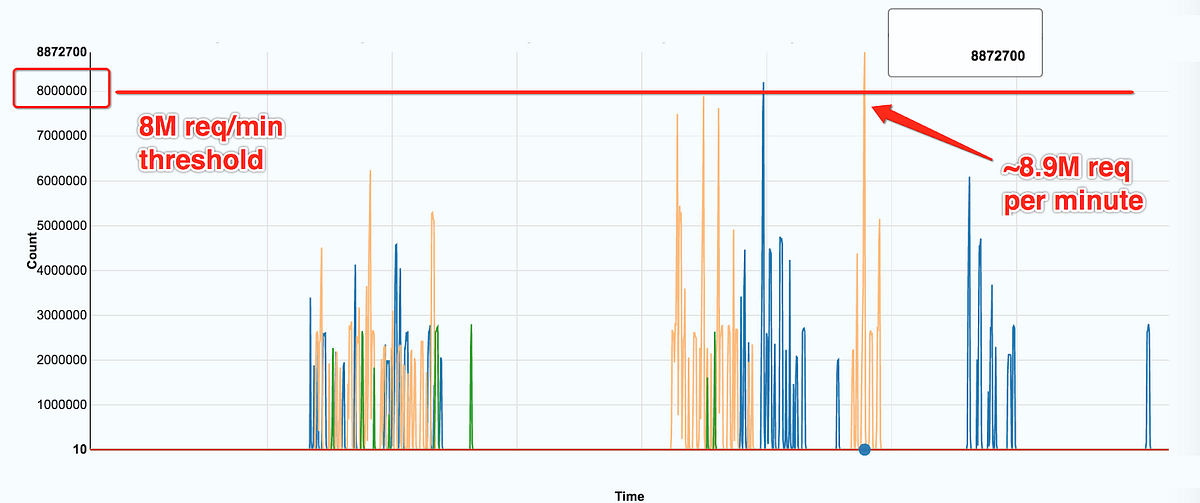 Application Layer Ddos Mitigation In Action By Edgecast Medium 4133