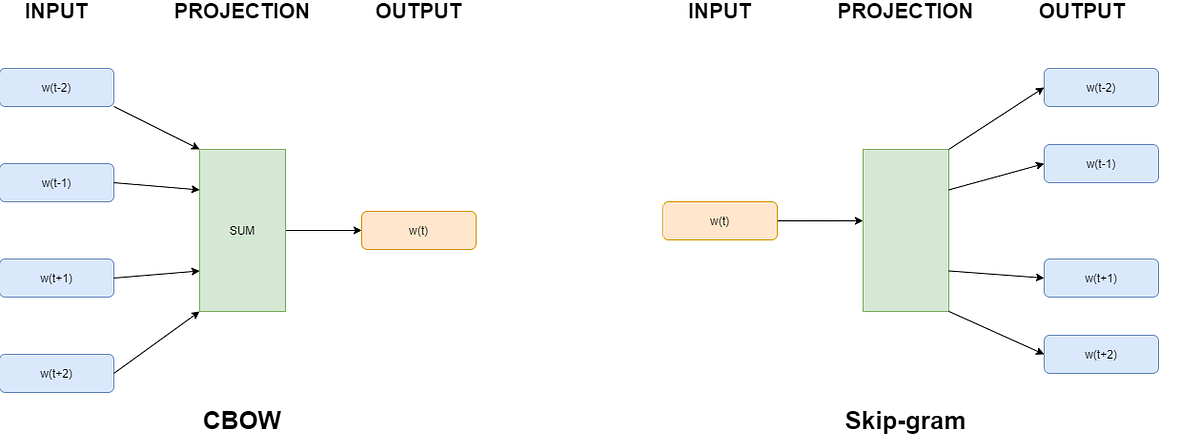 Advanced Word Embeddings: Word2Vec, GloVe, and FastText | by Merve ...