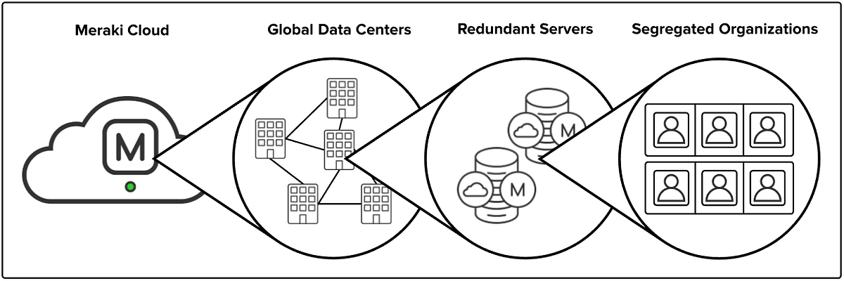 What is Cisco Meraki?. First of all, let's begin with a bit of… | by ...