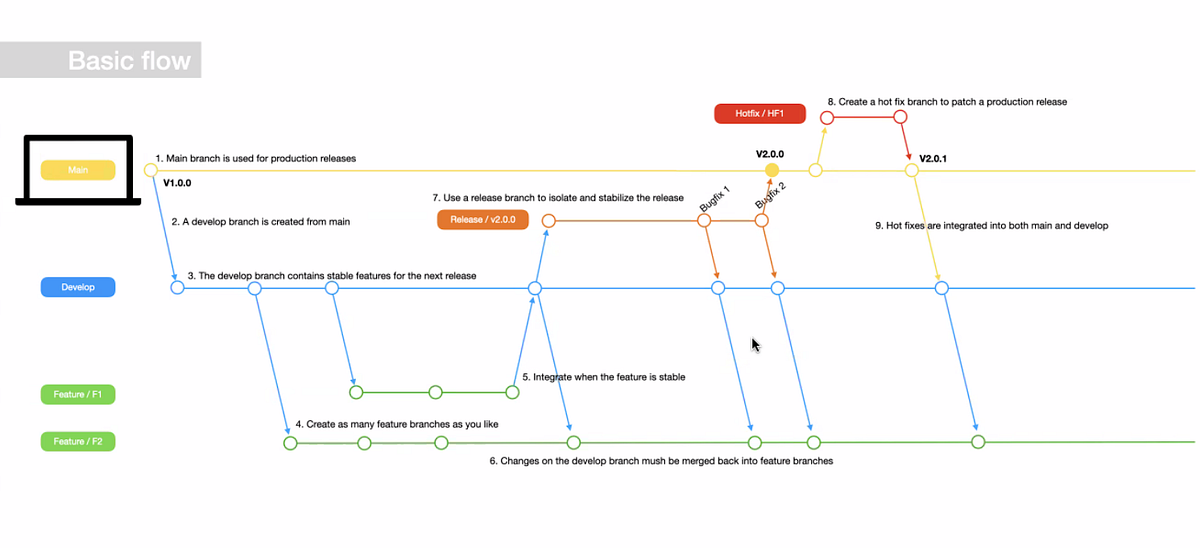 git flow & git rebase. 1. git flow | by Lucy Jang | Medium