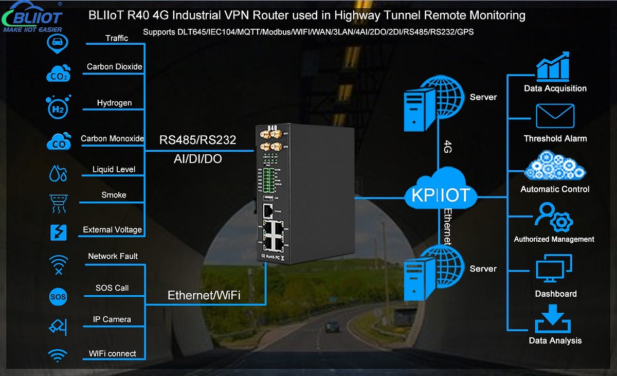 BLIIoT R40 4G Industrial VPN Router used in Highway Tunnel Remote ...