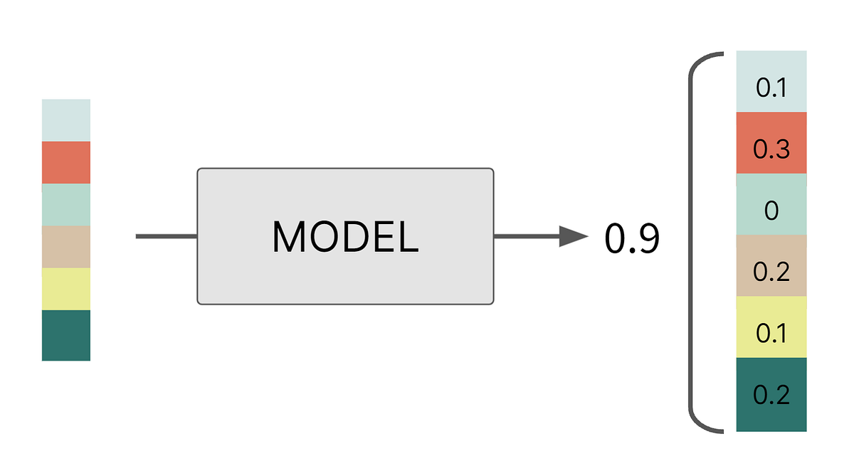 The Shapley Value for ML Models. What is a Shapley value, and why is it… | by Divya Gopinath ...