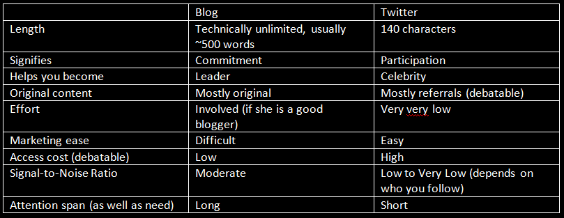 Twitter Vs Blog: A comparison | by RK Kuppurao | Cerebrate Life | Medium