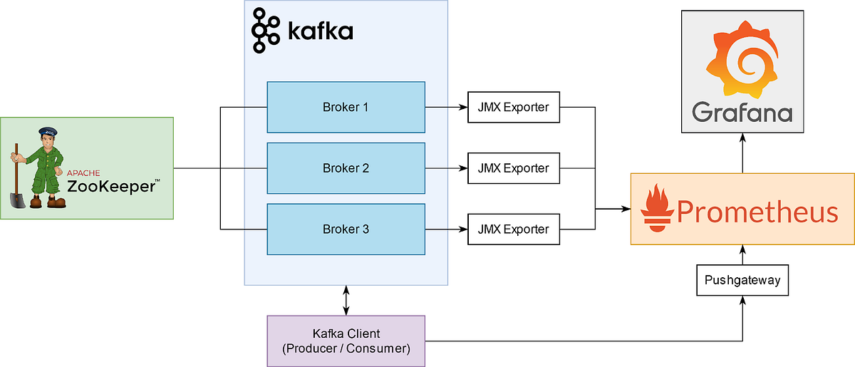 Apache Kafka #2: Kafka Monitoring | by Pon-ek Tangmunchittham | Medium