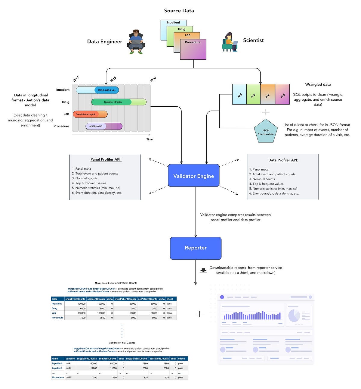 Building a Rule-based Validation Framework (RVF) for Real-World ...