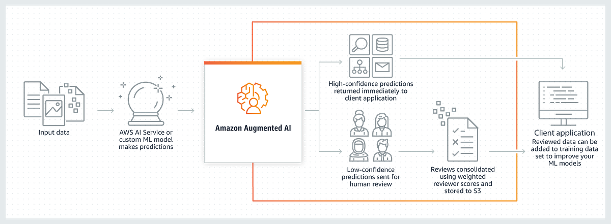 Custom Model Workflow for A2I using Angular | by Harsh Mulchandani ...