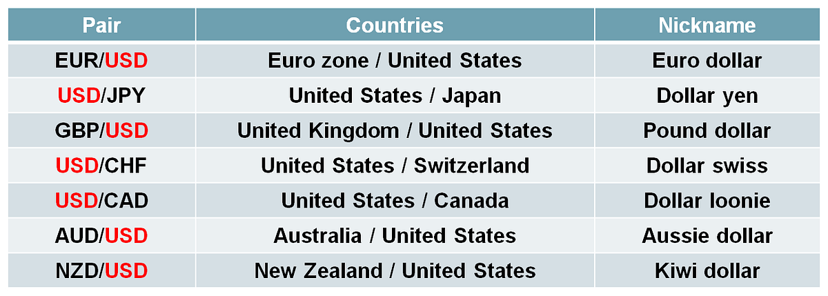 Forex Currency Trading, How Does It Work? | by Janet Blair | Medium