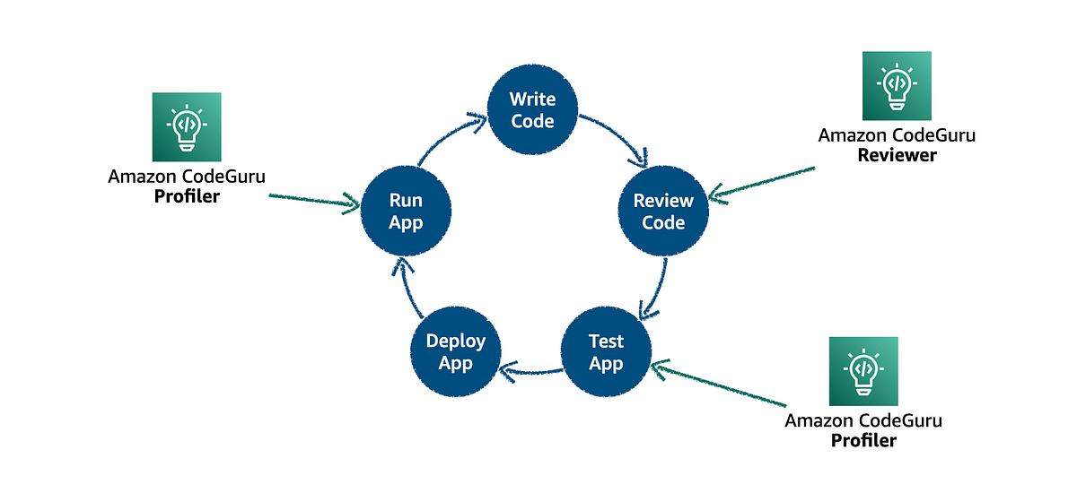 Automate Code Review dengan Amazon CodeGuru | by Fauzan | Medium