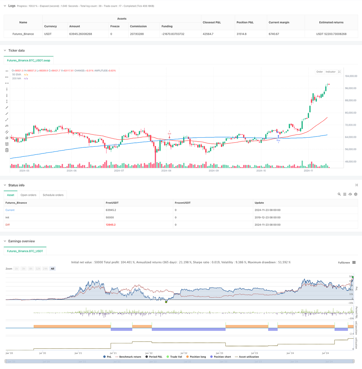 Dual Moving Average Crossover Trend Following Strategy with Dynamic Stop-Loss and Take-Profit ...