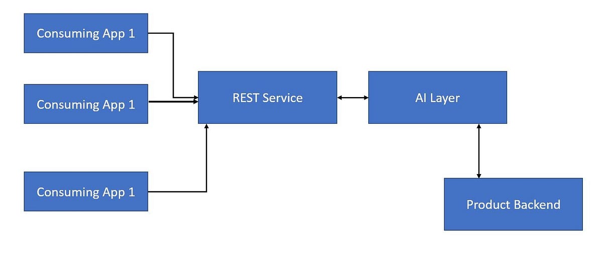 The FastTrack approach to leverage the Power of AI | by Mayukh Ghosh ...