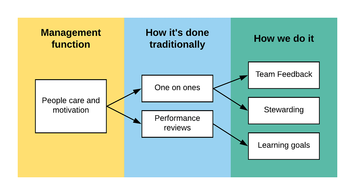Co-opting traditional management skills for self-management | by Optimi ...