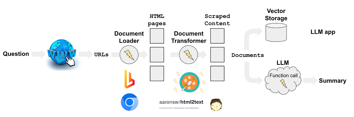 Unlock Web Data With Efficiency Master Web Scraping With Langchain Python By Ravi Python ️