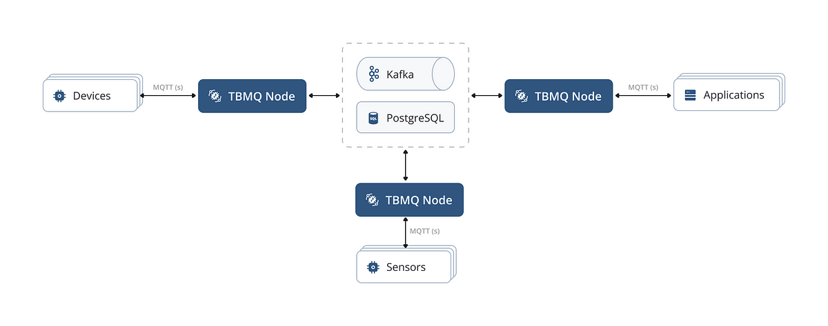 TBMQ — meet scalable, fault-tolerant, and efficient open-source MQTT ... TBMQ — meet scalable, fault-tolerant, and efficient open-source MQTT ...