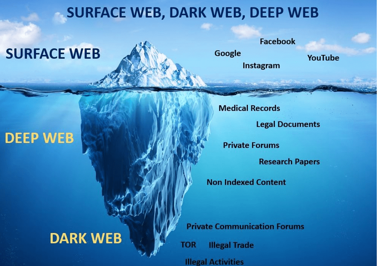 Exploring the Surface Web, Deep Web, and Dark Web | by Amal Tom ...