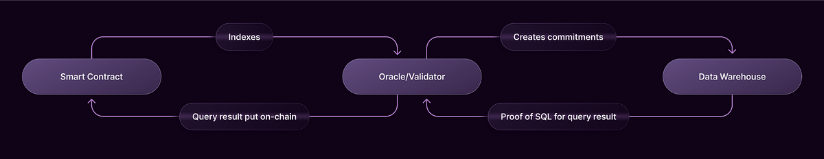 Proof Of Sql℠ Proof Of Sql Space And Time Tarafından… By Glang Medium