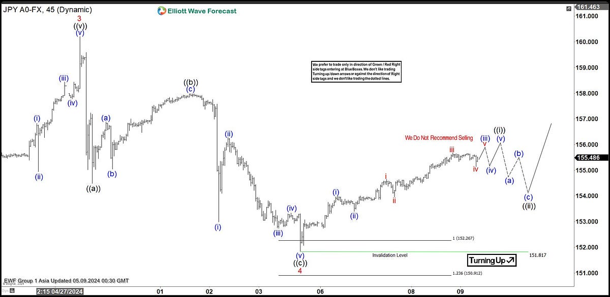 Elliott Wave Analysis on USDJPY Recovery Post BOJ Intervention | by ...