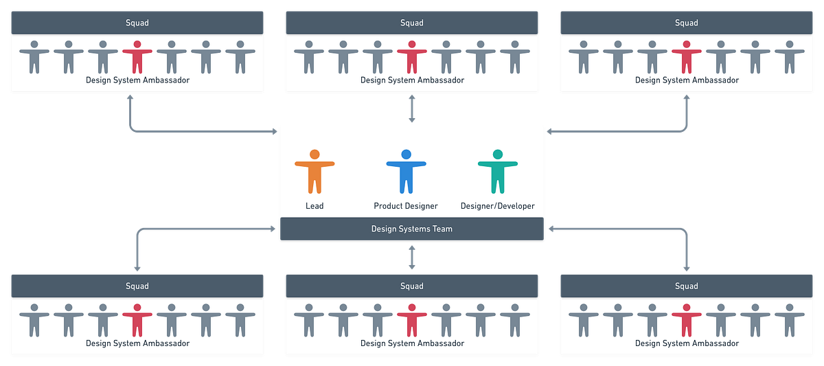 Design System Ambassadors. How we’ve scaled the reach of a small… | by ...