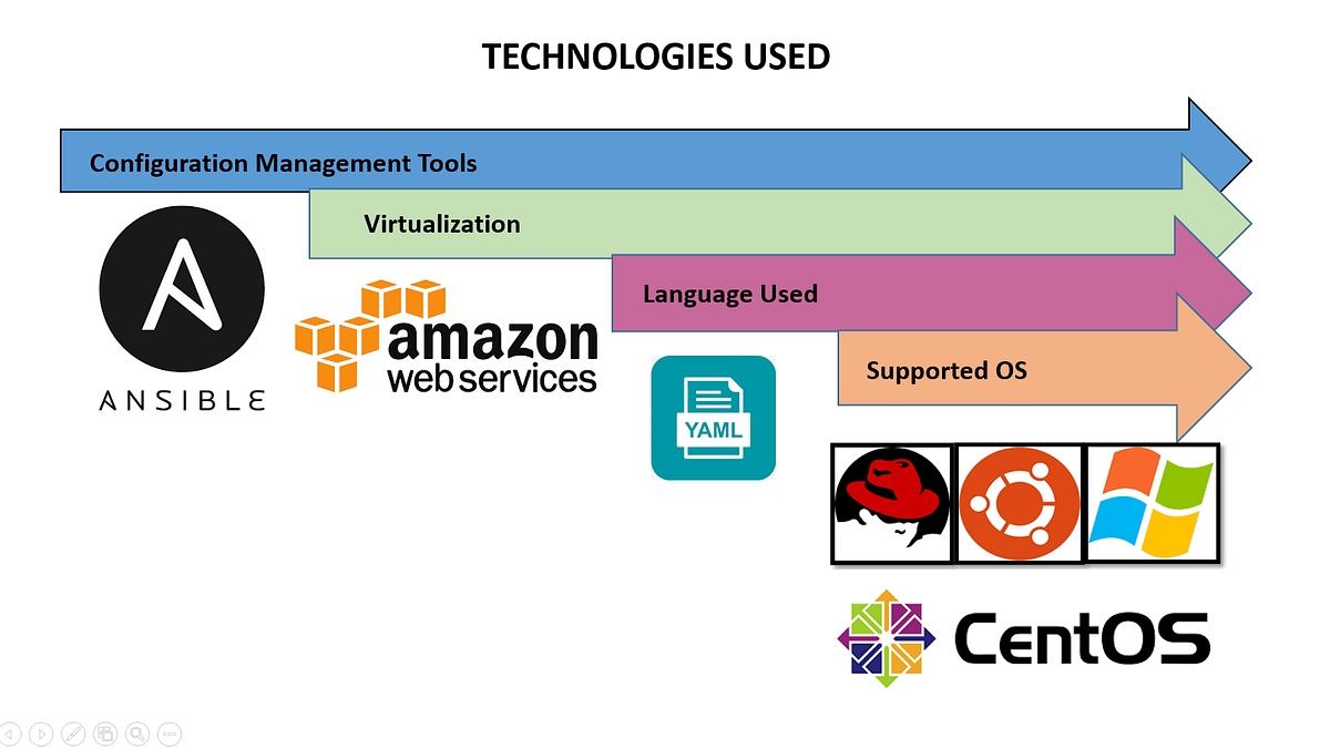 Dynamic Configuration of Target nodes Using Variable File By Ansible | by RAJ SONI | Medium