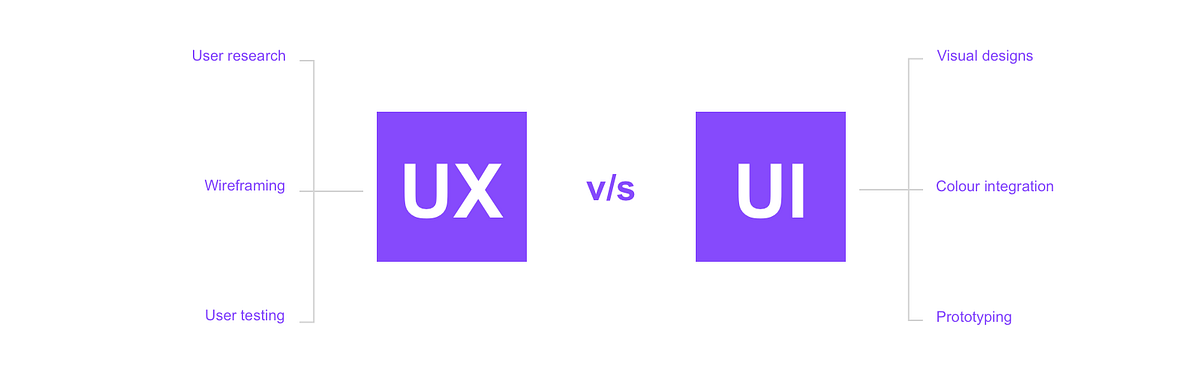 UX/UI: What’s the difference, really? | by 17Seven | 17Seven | Medium
