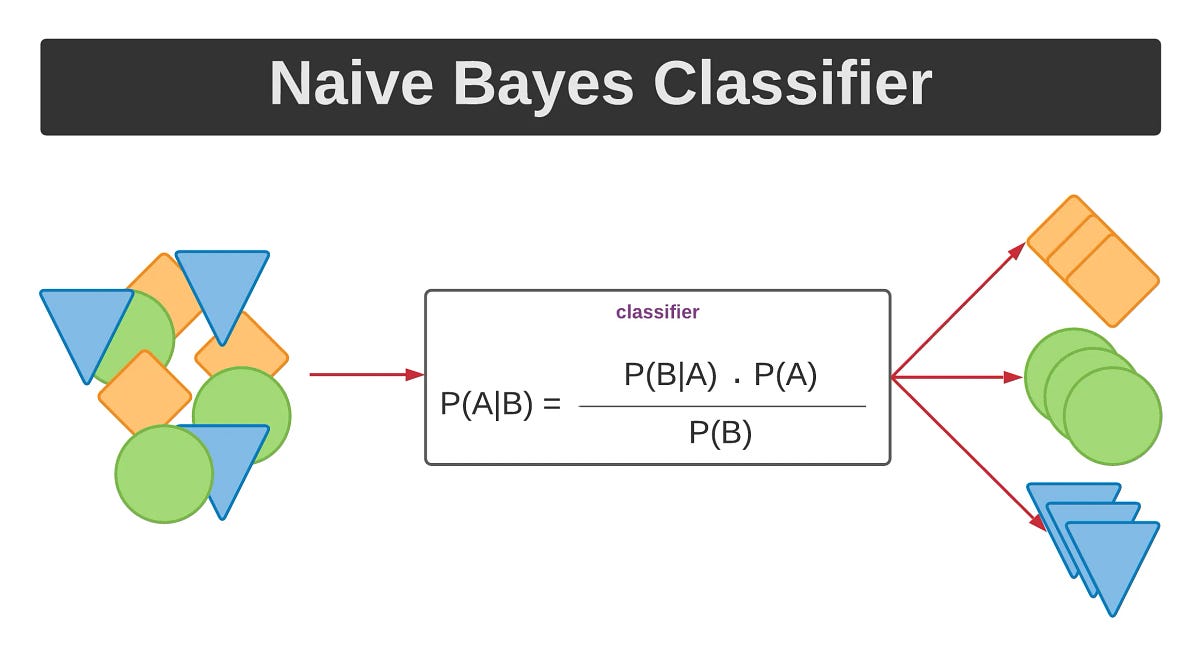 Classificador Naive Bayes e o Teorema de Bayes | by Nicolas Faleiros Gonzaga de Oliveira | Medium