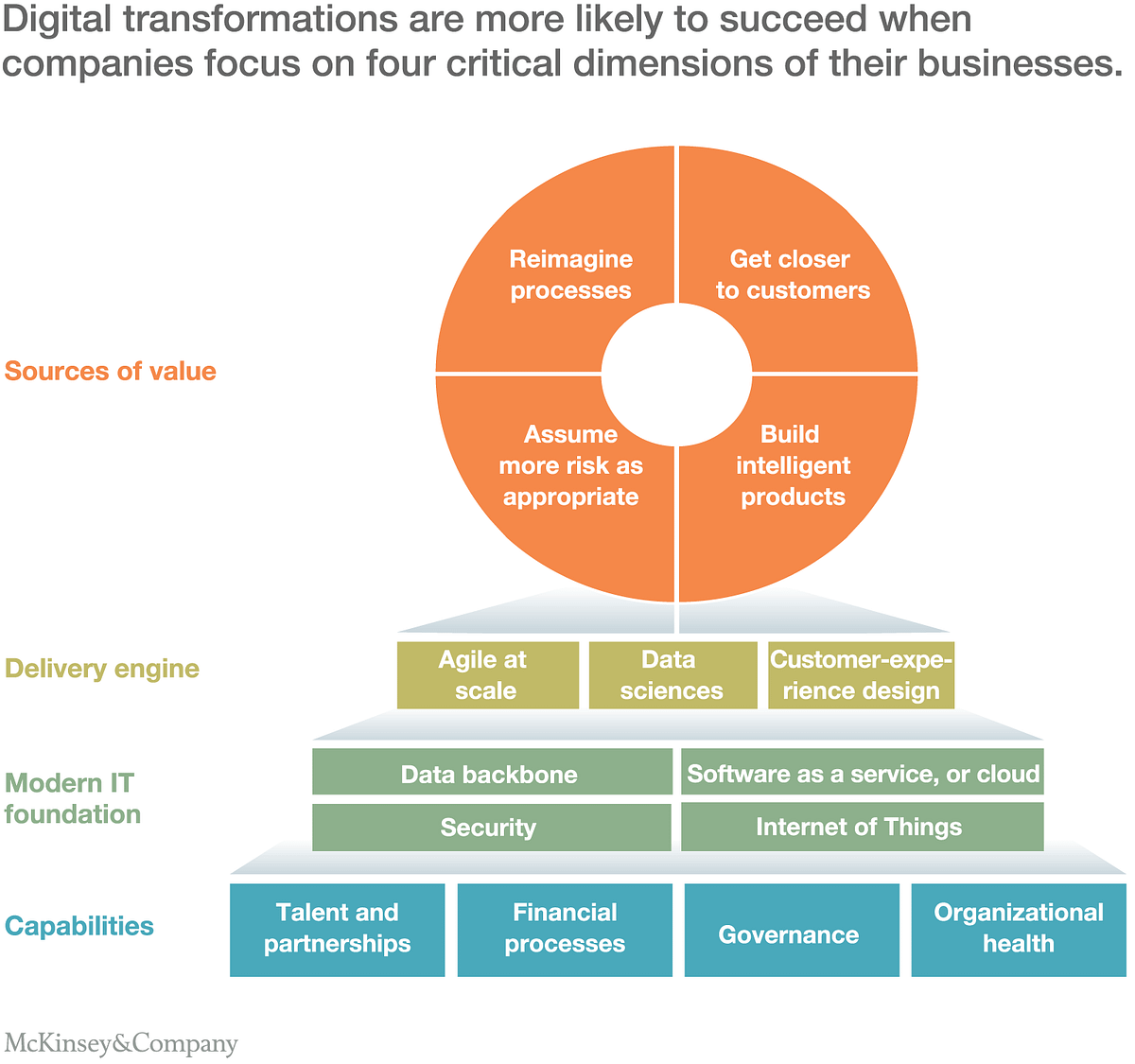 Digital disruption in medtech — McKinsey & Co’s view | by Kathryn ...