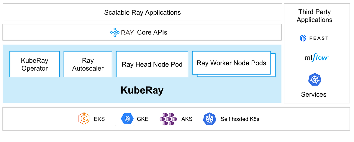 Managing Ray Clusters with KubeRay on GKE | by Shaun Keenan | Zencore ...