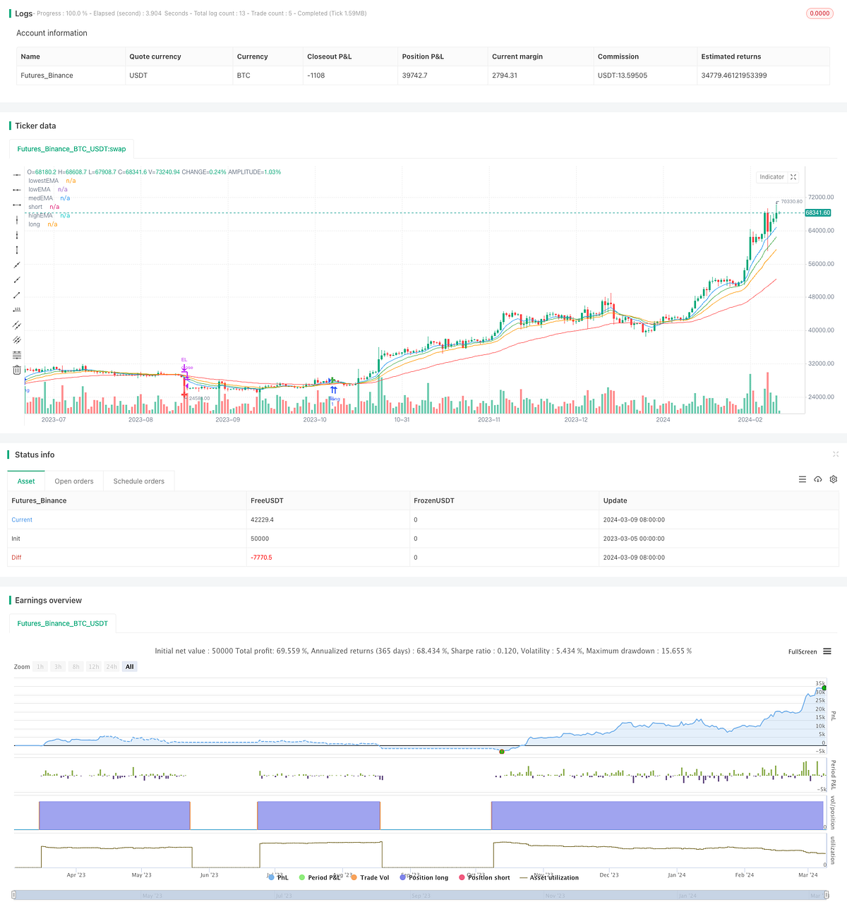 Multiple Exponential Moving Average Trading Strategy | by FMZQuant ...
