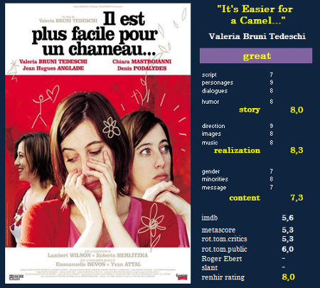 Valeria Bruni Tedeschi. 3 movies | by Rene Hirsch | MdW (movies ...