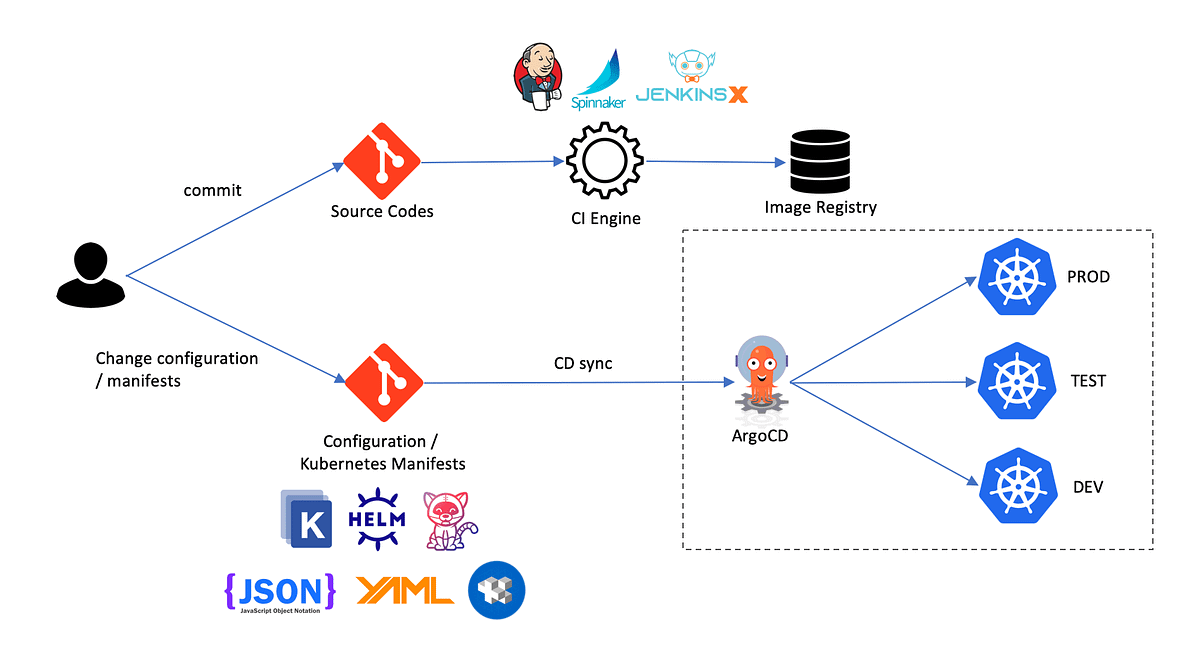 Gitops Principles The Future Of Declarative Infrastructure And