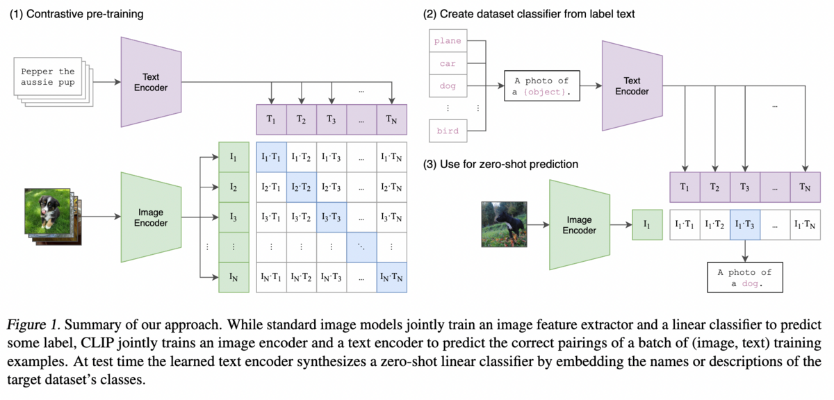 Prompt Ensemble in Zero-shot Classification using CLIP | by satojkovic | Medium