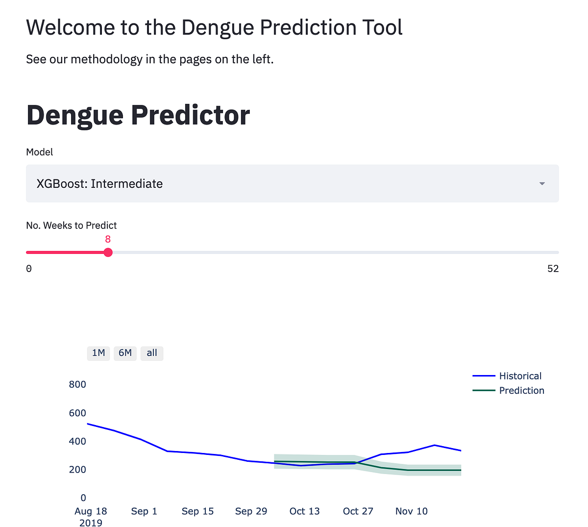 Dengue Forecasting: How To Use Data Science in Vector Surveillance and ...