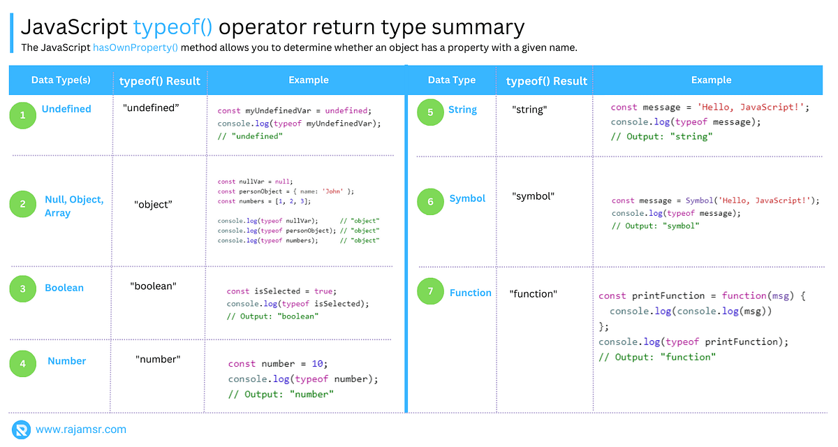 JavaScript typeof: Guide To Check Data Types Like a Pro | by Raja MSR | Medium