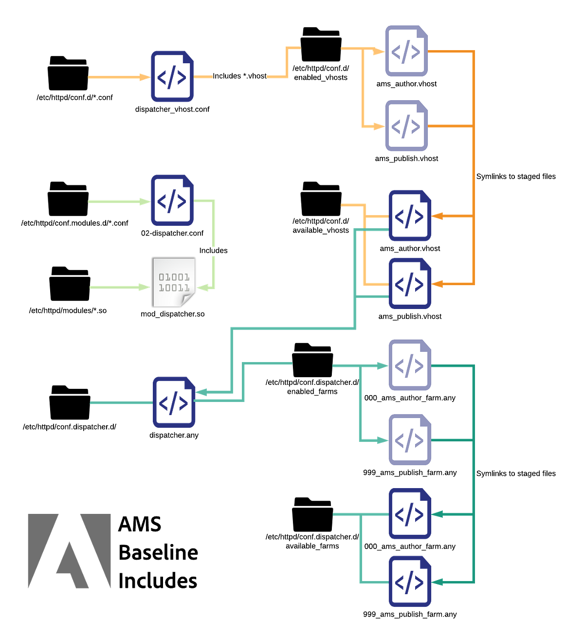 AEM Dispatcher Configurations — symlinks | by Albin Issac | Tech Learnings | Medium