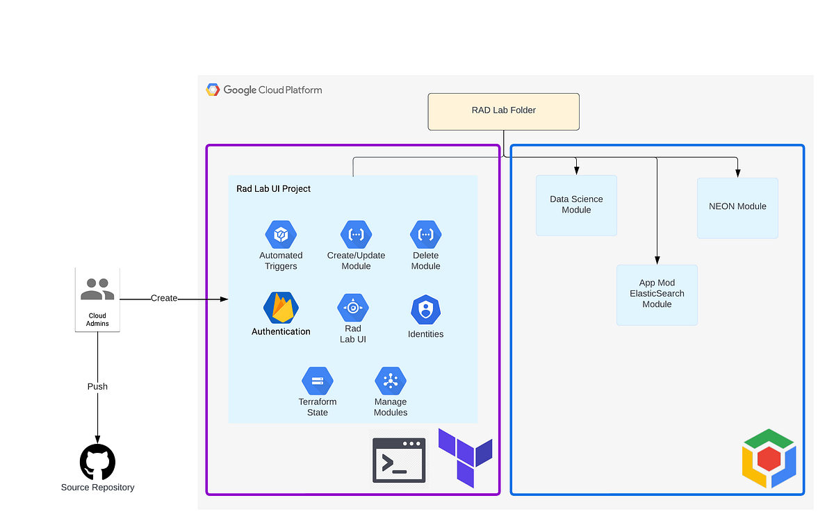 Setting Up Google Cloud RAD Lab. In this blog, I’ll walk you through a ...