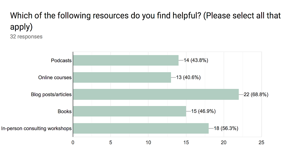 “Dawna Jones”- A Ux Case Study. “Dawna Jones” | by Brett Patriska | Medium