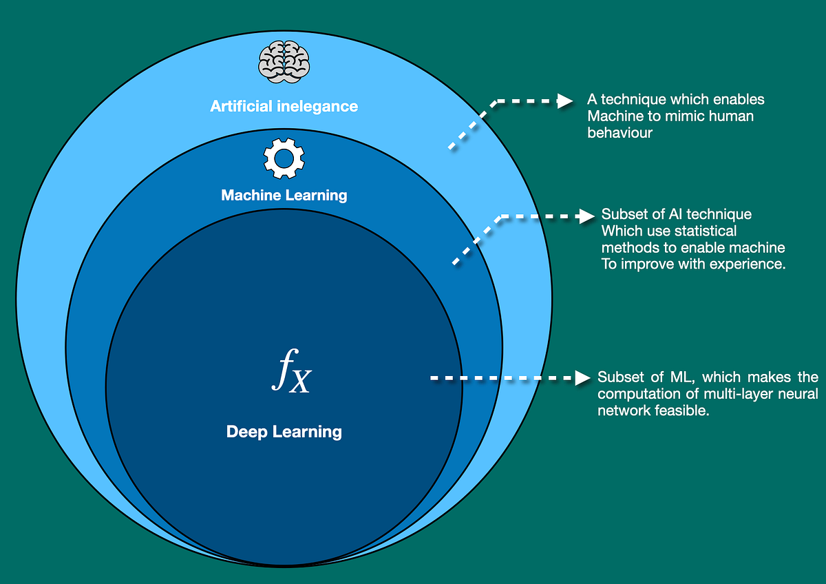 Machine Learning: An Introductory Tutorial for Beginners | by Arun Kumar Pandey (Ph.D.) | Medium