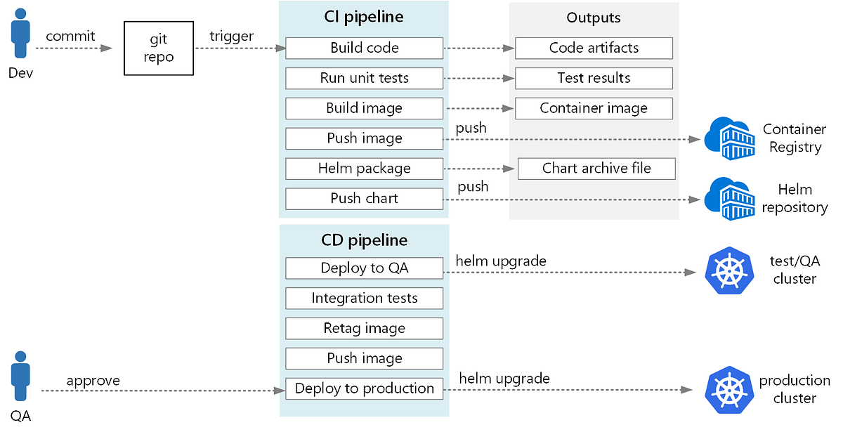 Azure DevOps CI/CD Strategy for Microservices on Kubernetes | by Anji ...