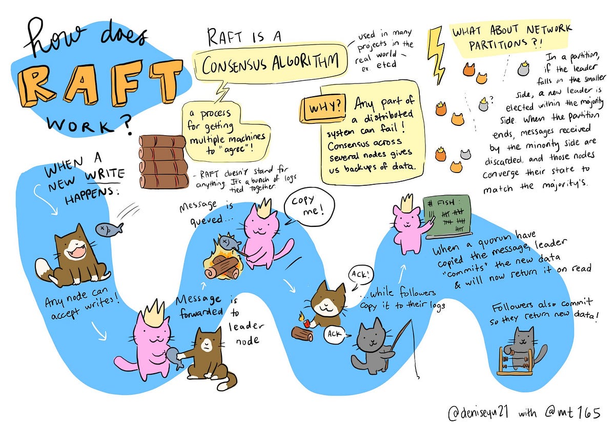 RAFT Algorithm: Consensus in Distributed Systems | by Aditya Joshi | Level Up Coding
