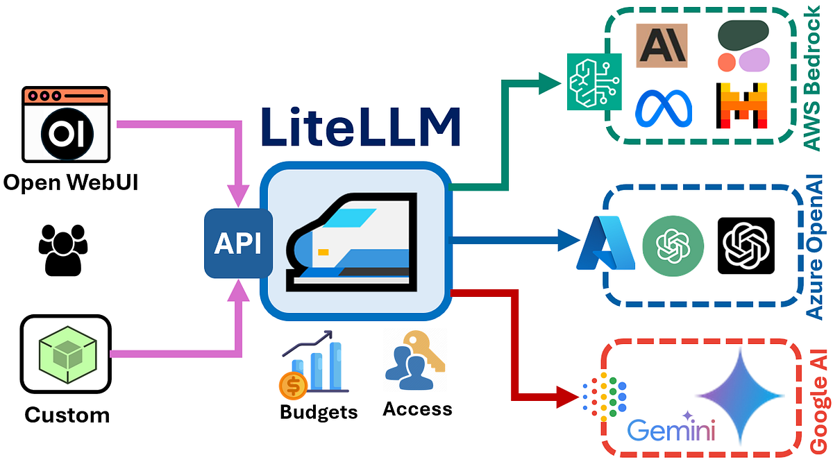 Secure Internal LLM Gateway for Developers in High Security ...