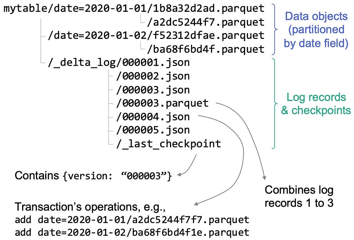How Microsoft Fabric Actually Stores Your Data: A Production Reality Check | by Moses Njau ...